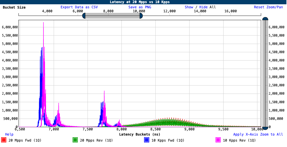 DPDK latency in OpenShift - Part II